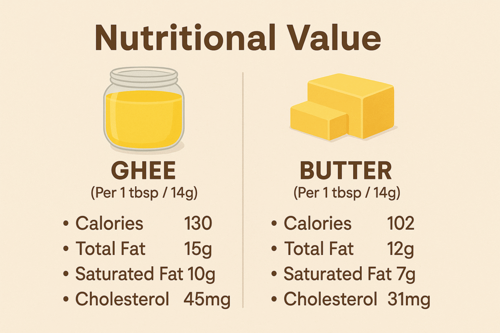 Ghee vs. Butter: Nutritional Value, Cost Comparison, and What’s Best for